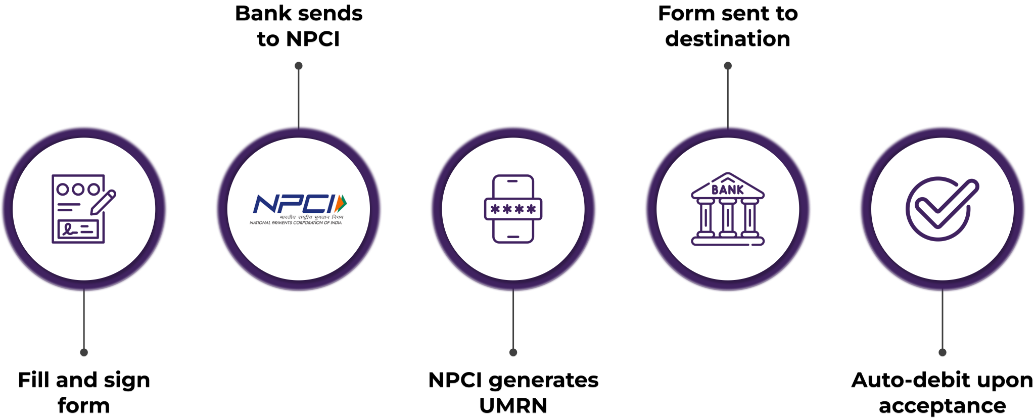 What is eNach and eMandate? How do they work? - Surepass
