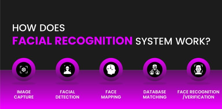 Facial Recognition Technology: Applications, Ethical Considerations