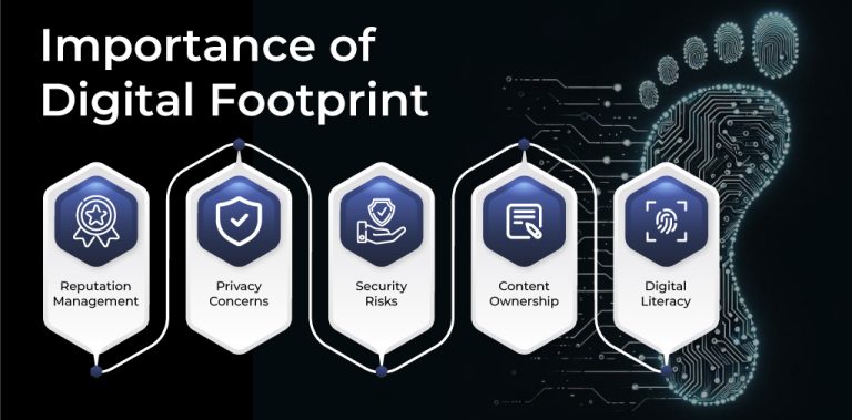 Understanding Digital Footprint: Types | Risks | and Protection