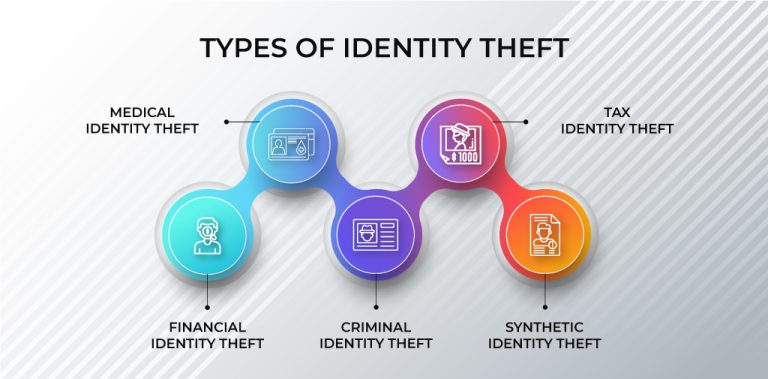 What is Identity Theft? Types | Signs and Prevention
