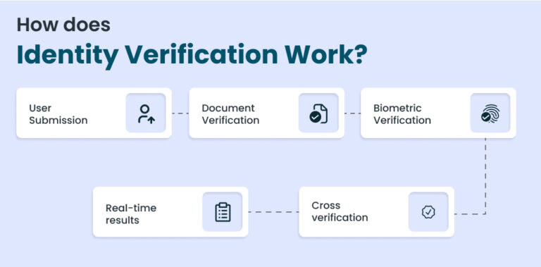 What is Identity Verification? Verify Identity with Identity Verification