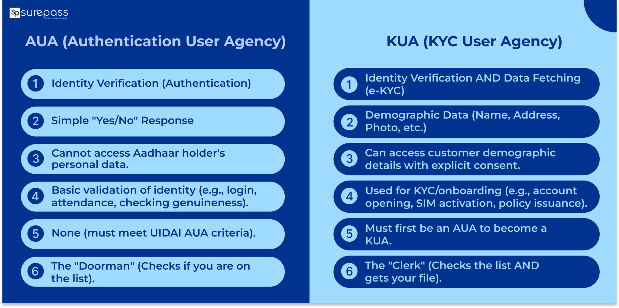 UIDAI Sub-AUA/KAU vs AUA/KUA: What’s the Difference? - Surepass